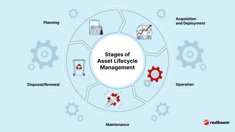 What Is Asset Lifecycle Management? Five Stages & Best Practices What Is Asset Lifecycle Management? Five Stages & Best Practices